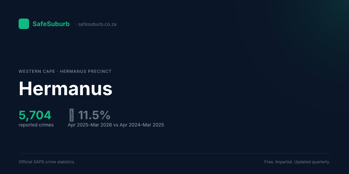 Hermanus: 5,704 Reported, Up 11.5% vs 2024/25