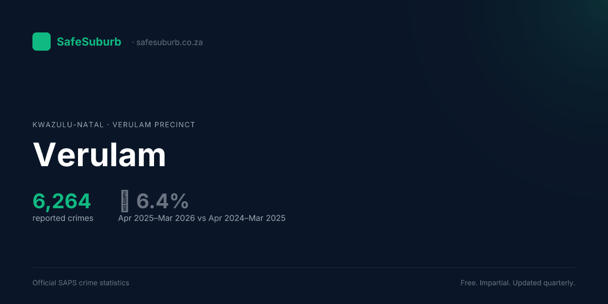 Verulam: 6,264 Reported, Down 6.4% vs 2024/25