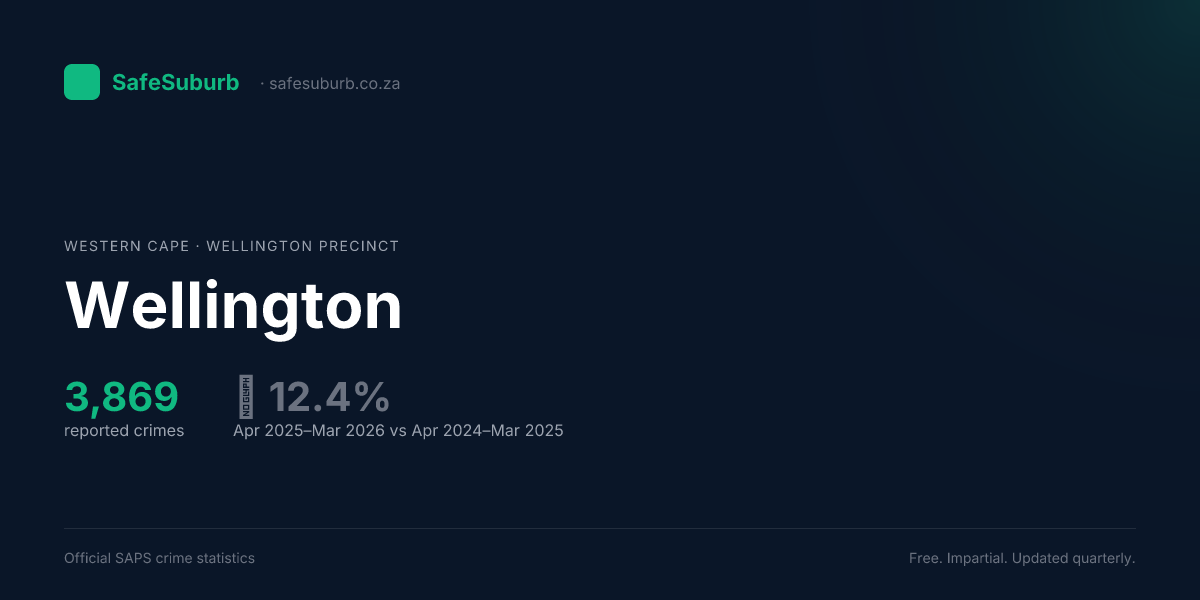 Wellington: 3,869 Reported, Up 12.4% vs 2024/25