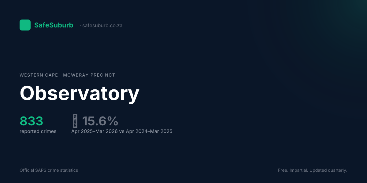 Observatory: 833 Reported, Down 15.6% vs 2024/25